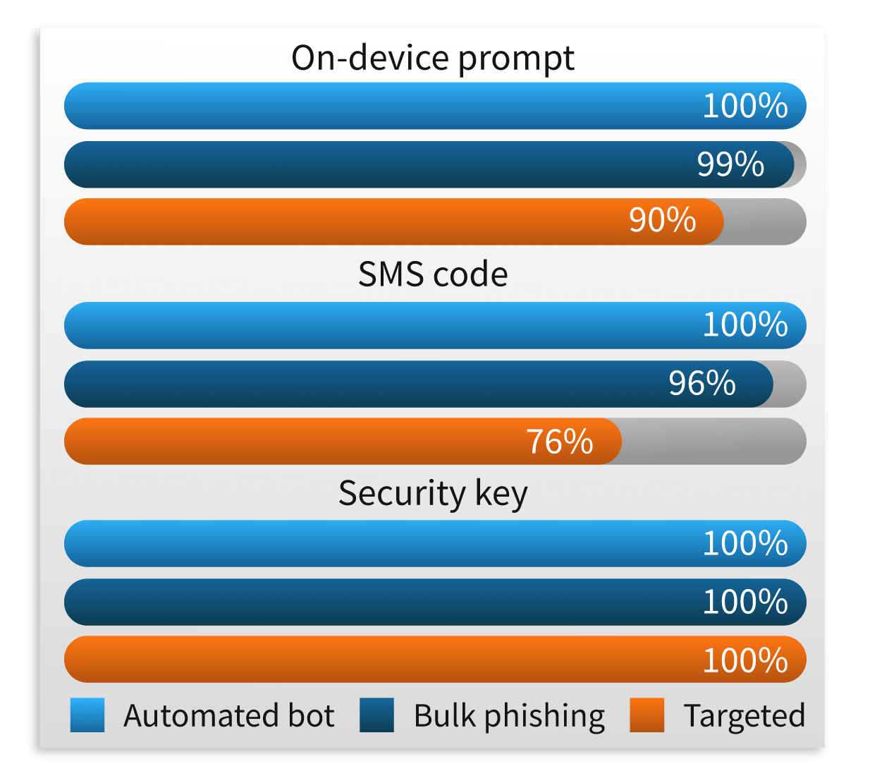 Multi-factor Authentication Benefits | How MFA Stops Breaches