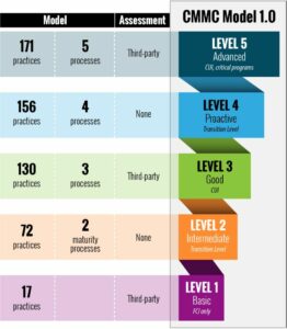 What’s New in CMMC 2.0 | Changes for Government Contractors